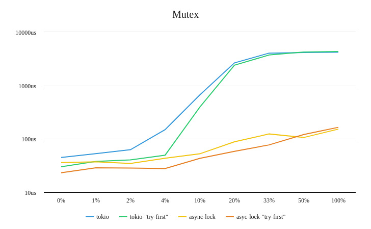 GitHub - khonsulabs/async-locking-benchmarks