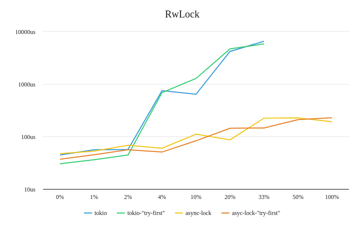 GitHub - khonsulabs/async-locking-benchmarks